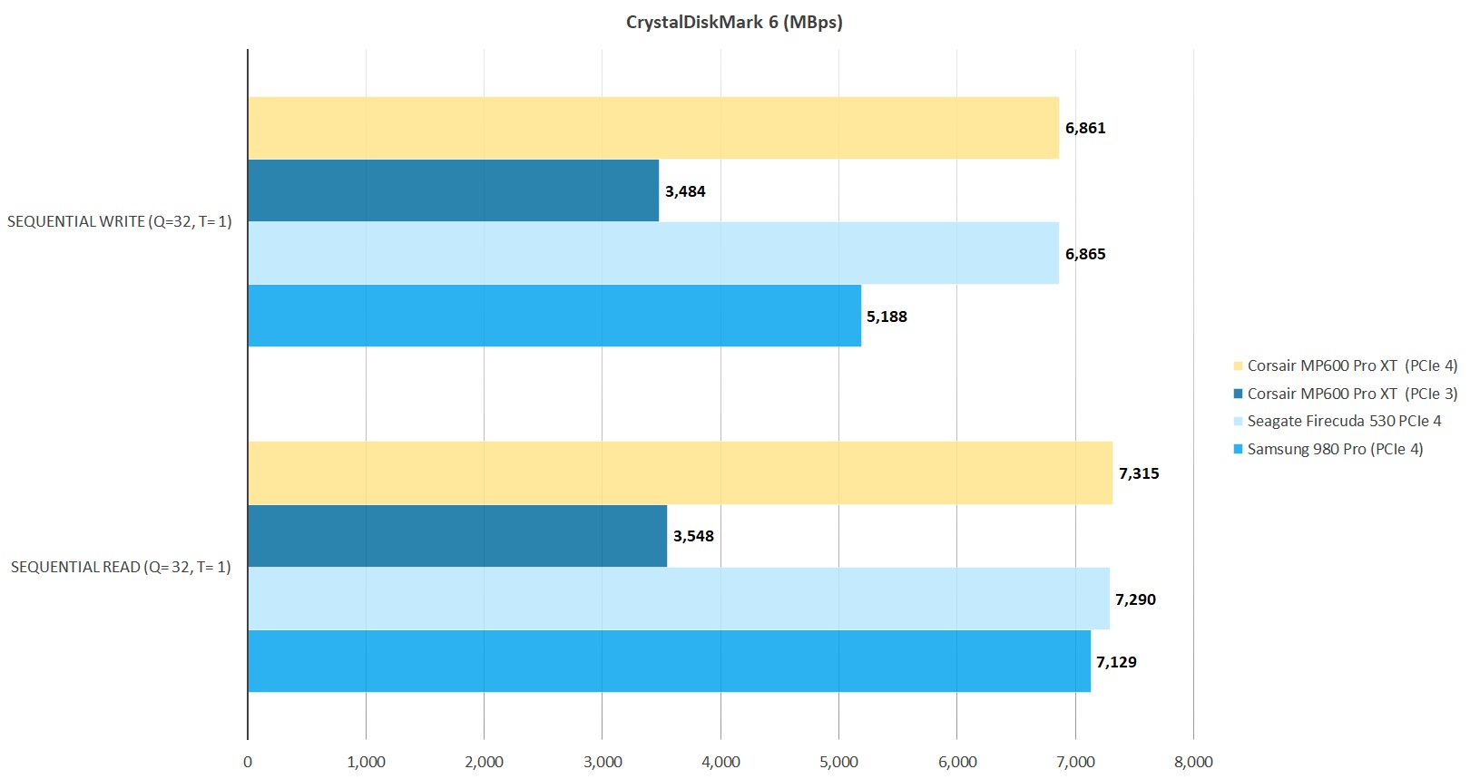 Corsair MP600 Pro XT SSD review: Record-setting speed | PCWorld
