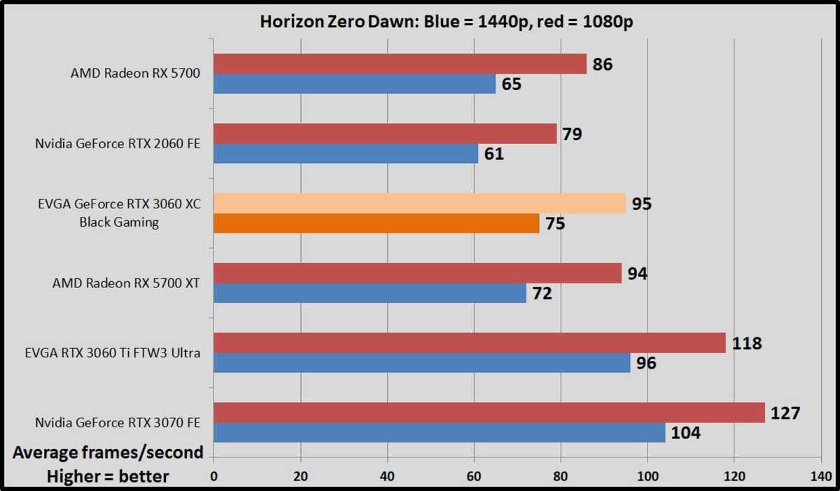 Mitarbeiter Tonh he Zustand Rtx 3060 Vs 3060 Ti Schwimmen Junge Begradigen Mitarbeiter Tonh he Zustand Rtx 3060 Vs 3060 Ti Schwimmen Junge Begradigen