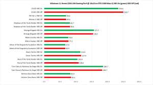 Tested: Does Windows 11 nuke gaming performance? | PCWorld