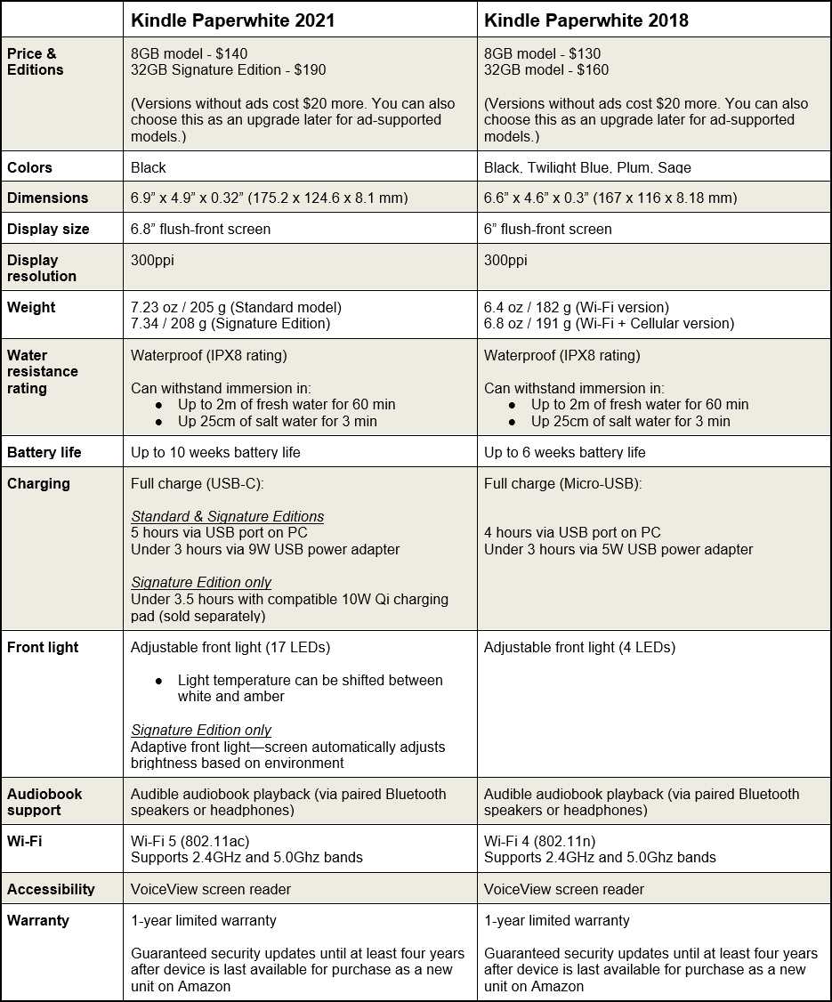 Kindle Paperwhite (2021) vs. Kindle Paperwhite (2018) | PCWorld
