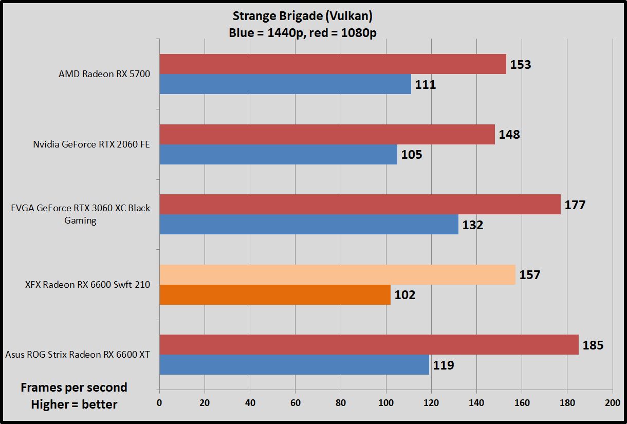 AMD Radeon RX 6600 review: Finally, a true 1080p graphics card | PCWorld