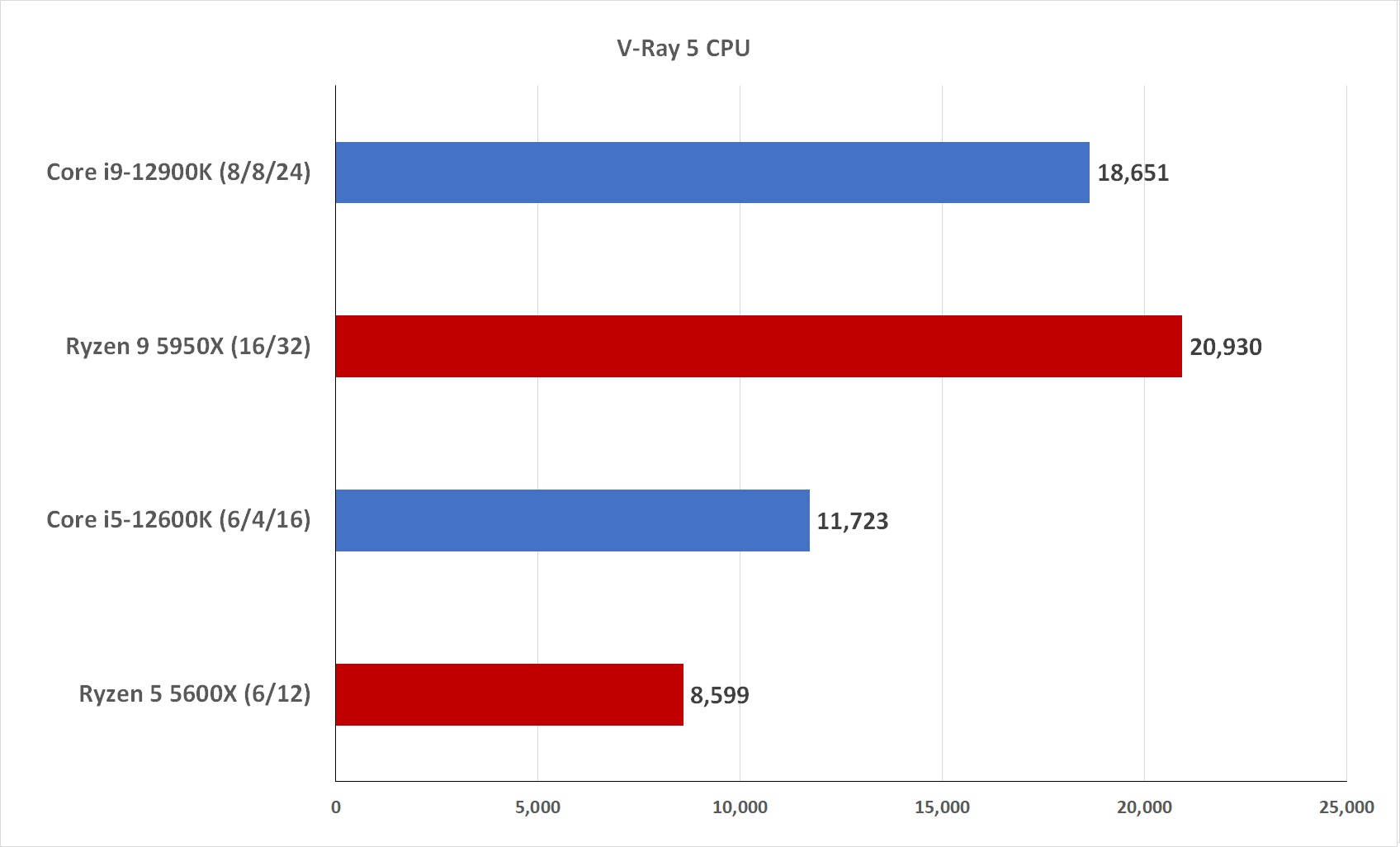 Intel Core i5-12600K review: The new mainstream CPU champ crushes Ryzen ...