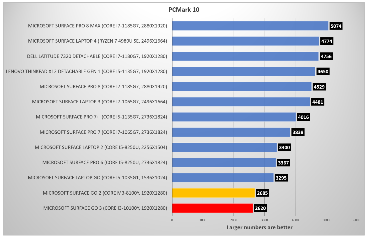 Microsoft Surface Product Table showing performance across models : r ...