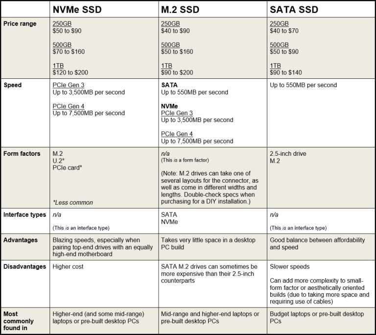 NVMe vs. M.2 vs. SATA SSD: What’s the difference? | PCWorld