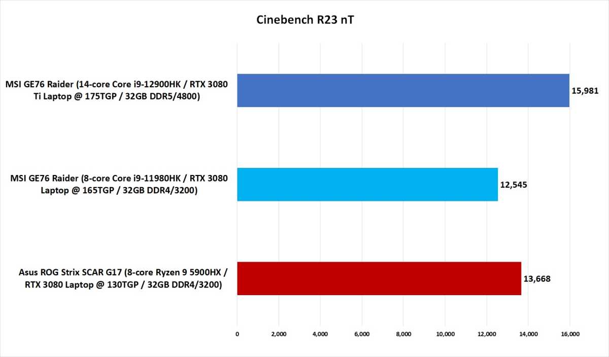 Core i9-12900HK review: Intel 'Alder Lake' laptops crush the ...