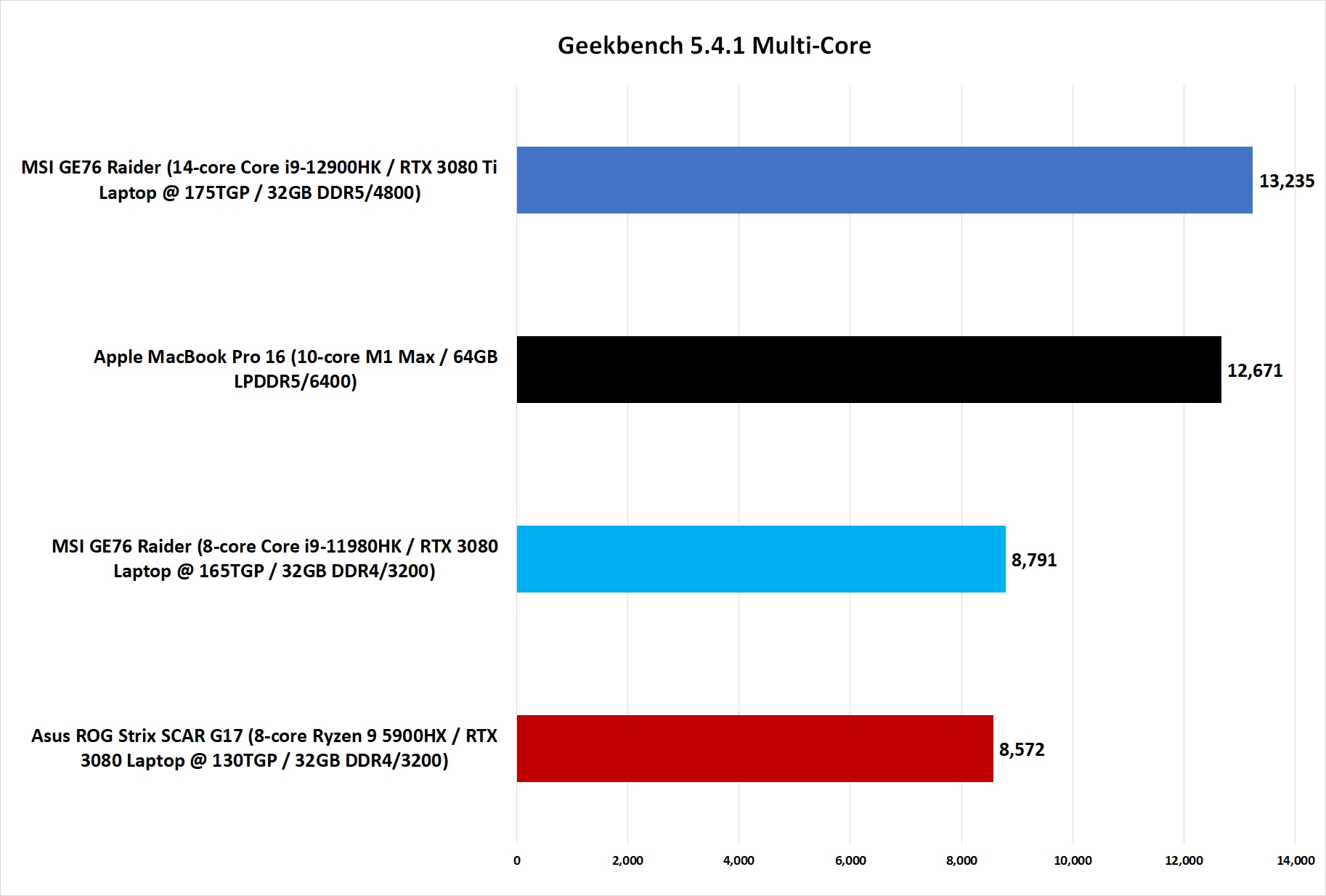 Apple M1 Max vs. Intel 12th-gen Core i9: Laptop CPU fight! | PCWorld