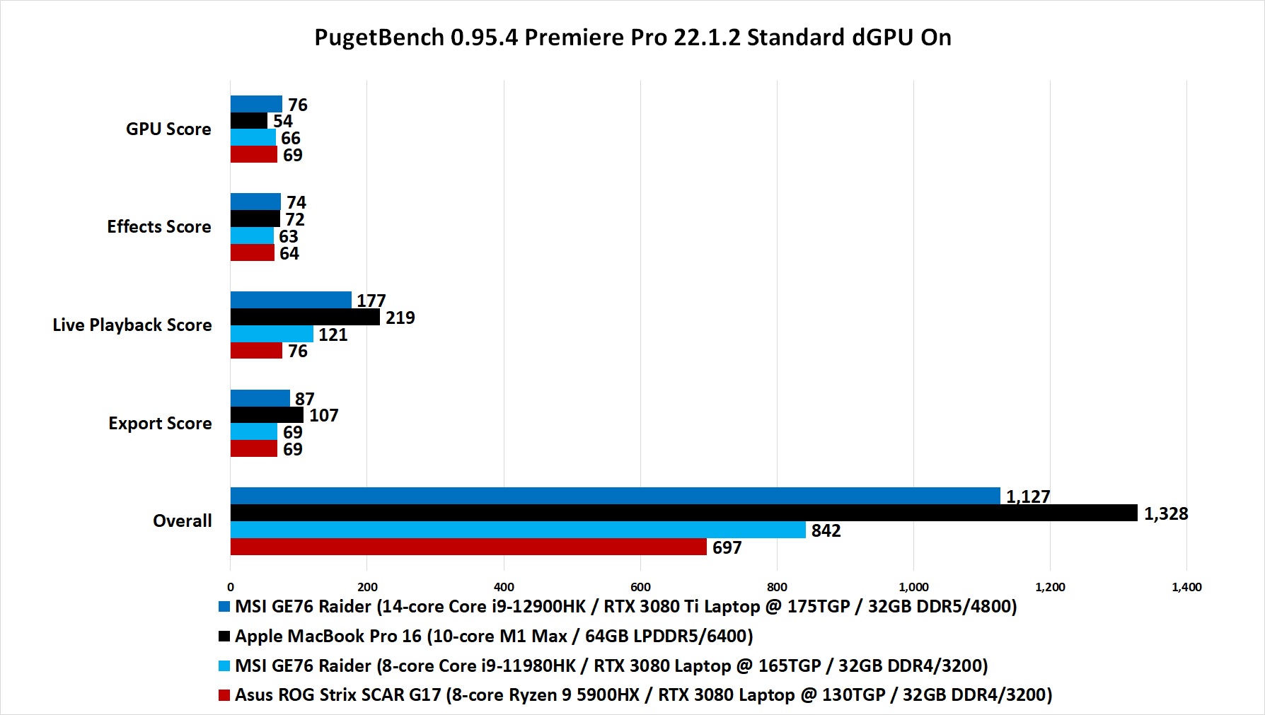 Apple M1 Max vs. Intel 12th-gen Core i9: Laptop CPU fight! | PCWorld