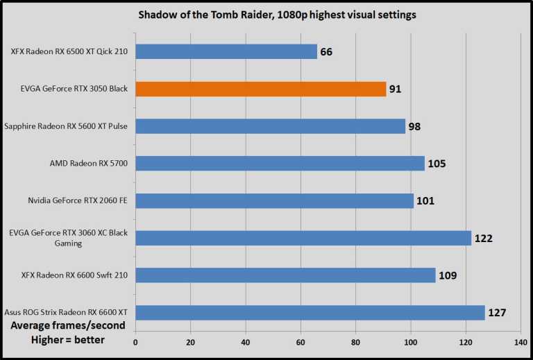 Nvidia GeForce RTX 3050 review: A truly modern GPU for the masses ...