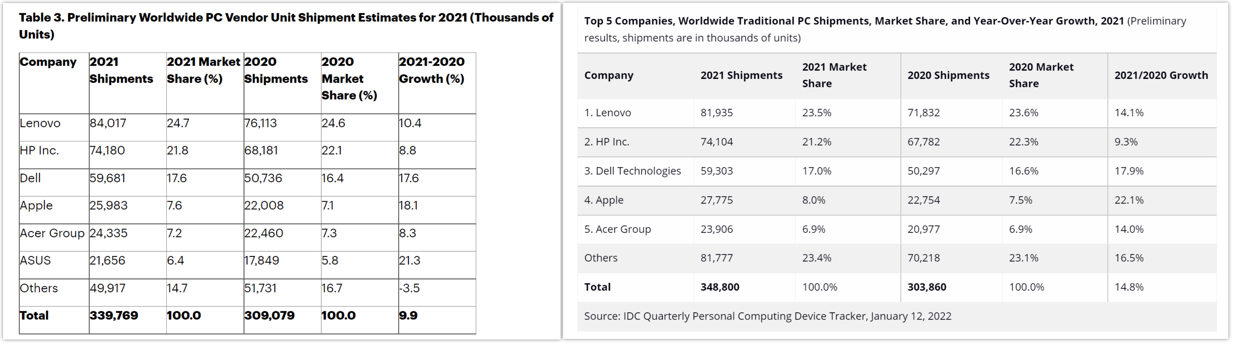 Roaring 2021 sales proved the PC isn't even close to dead | PCWorld