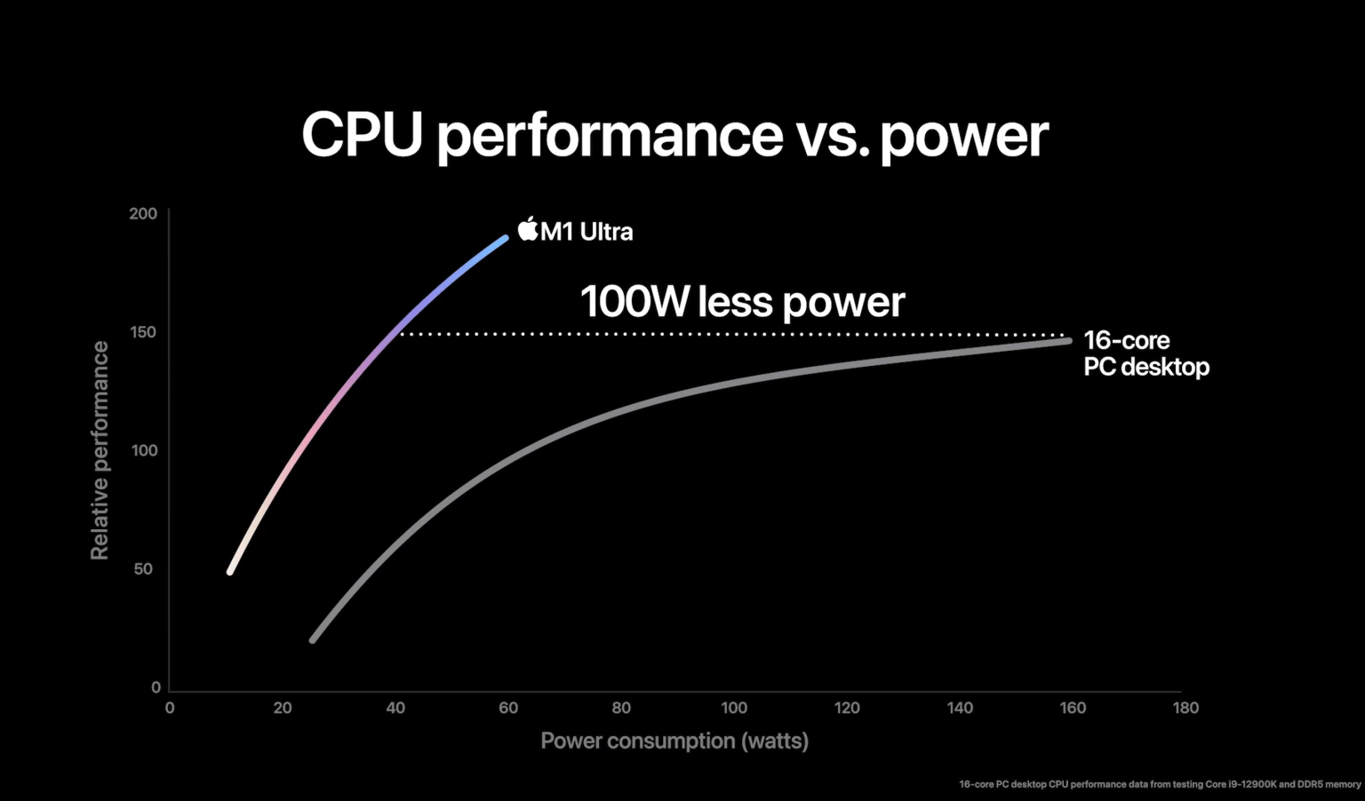 Apple's new M1 Ultra 'monster' chip offers scary performance potential ...