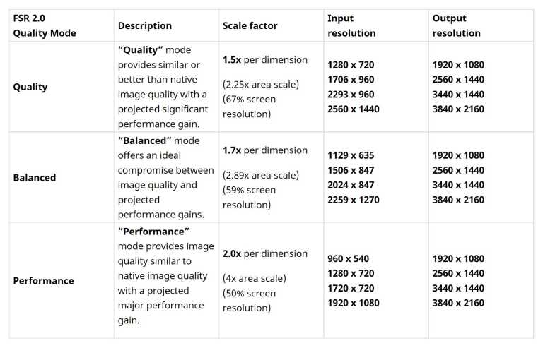 AMD FSR 2.0 revealed: 5 things PC gamers need to know | PCWorld