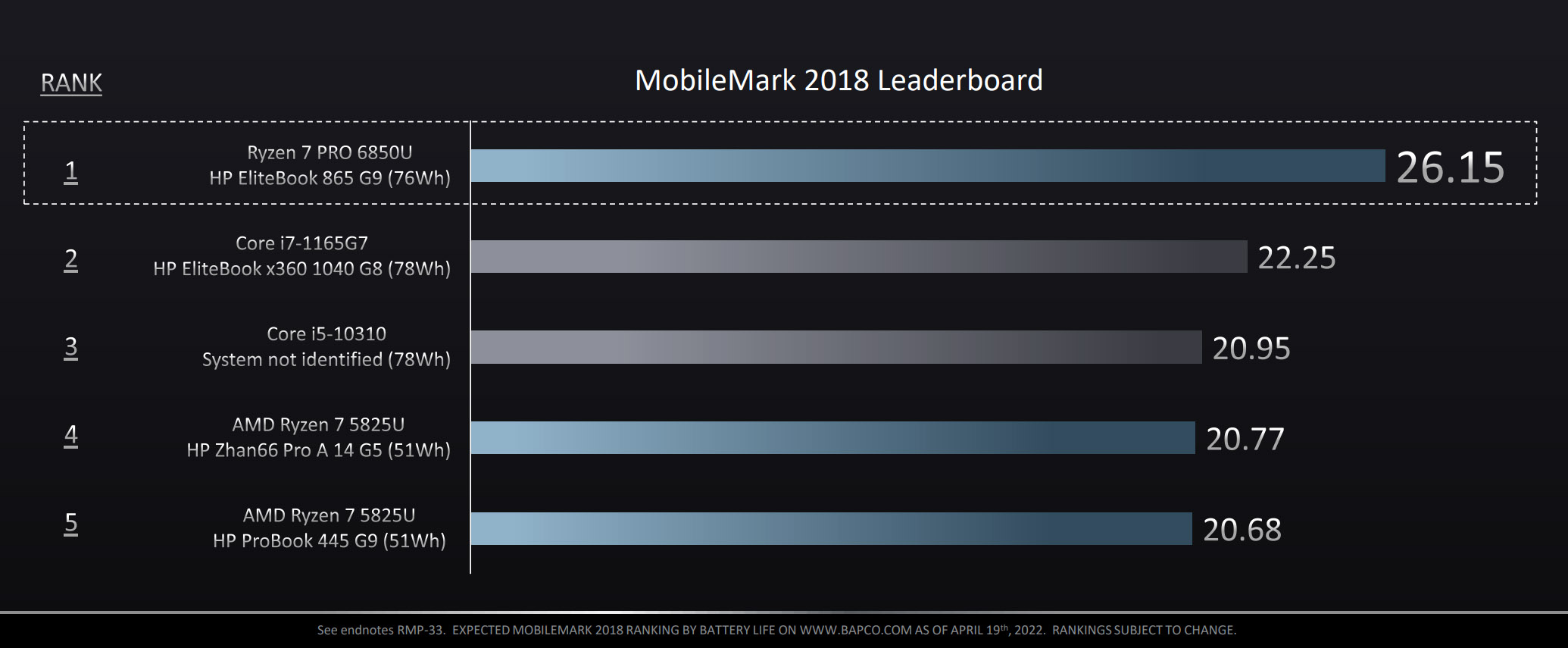 AMD's Ryzen 6000 Pro CPUs are ready to supercharge business laptops ...