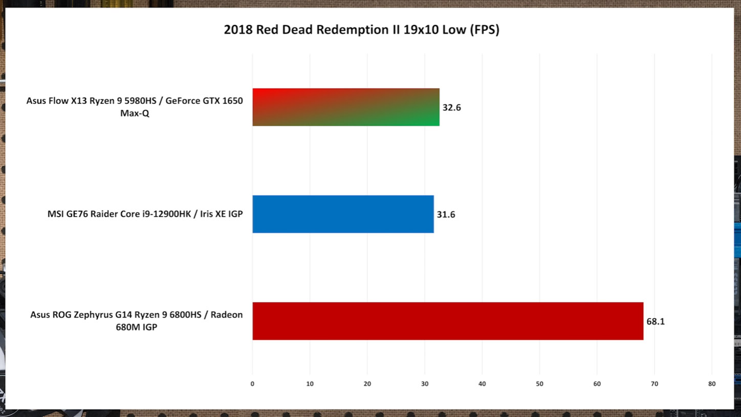 AMD RDNA 2 vs Intel Iris Xe: Laptop graphics pack a shocking punch ...
