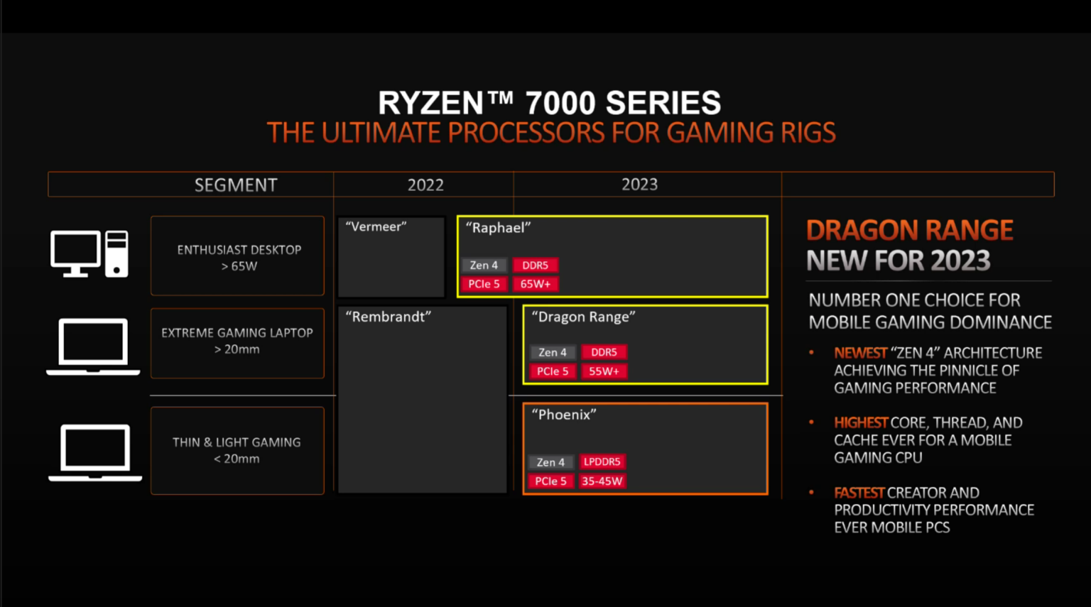 AMD announces 2023 'extreme gaming laptop CPU,' Dragon Range | PCWorld