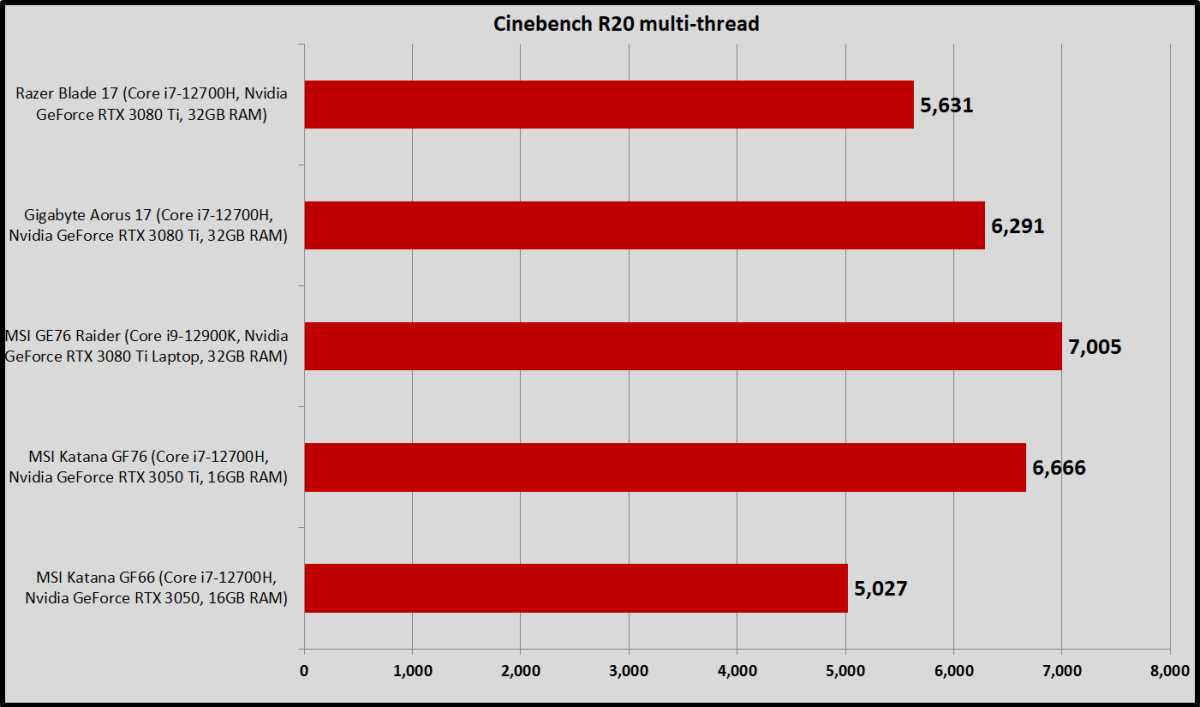 Gigabyte Aorus 17 (Intel 12th-gen) review: Lots of oomph | PCWorld