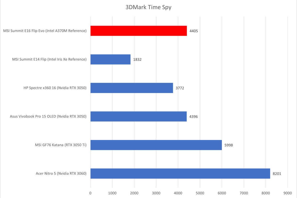 Arc A370M tested: Intel's first GPU seriously battles Nvidia and AMD ...