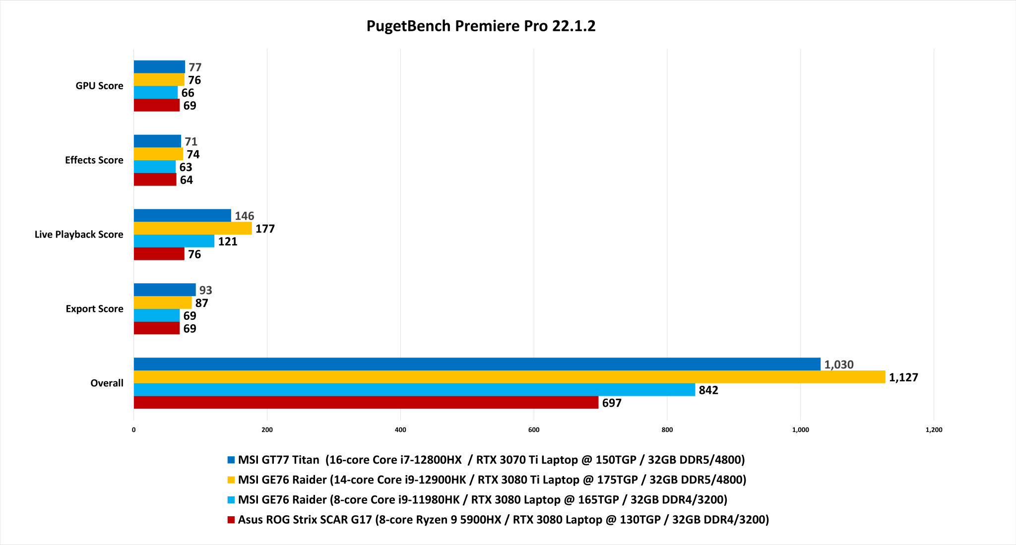 Tested: Intel’s desktop-based Core i7-12800HX demolishes rival laptops ...