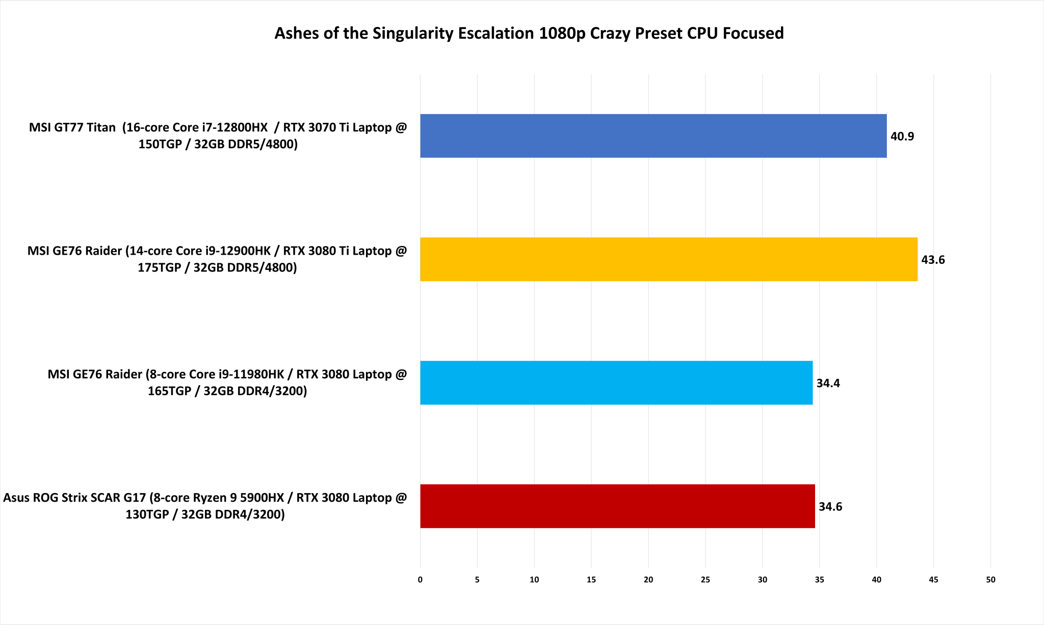 Tested: Intel’s desktop-based Core i7-12800HX demolishes rival laptops ...