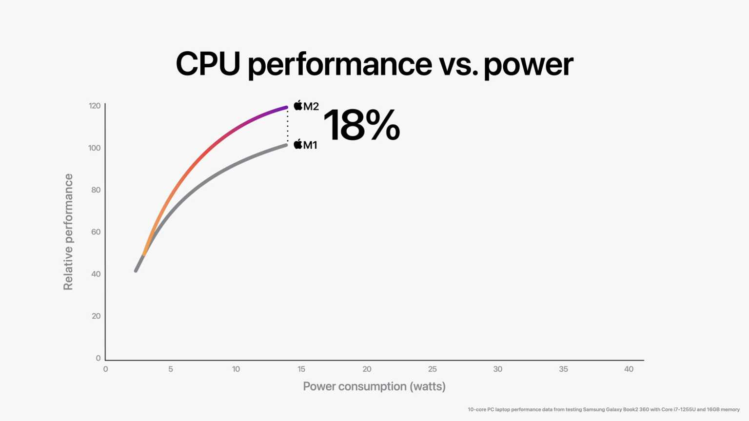 M2 vs M1 chip: Performance, graphics, RAM | Macworld