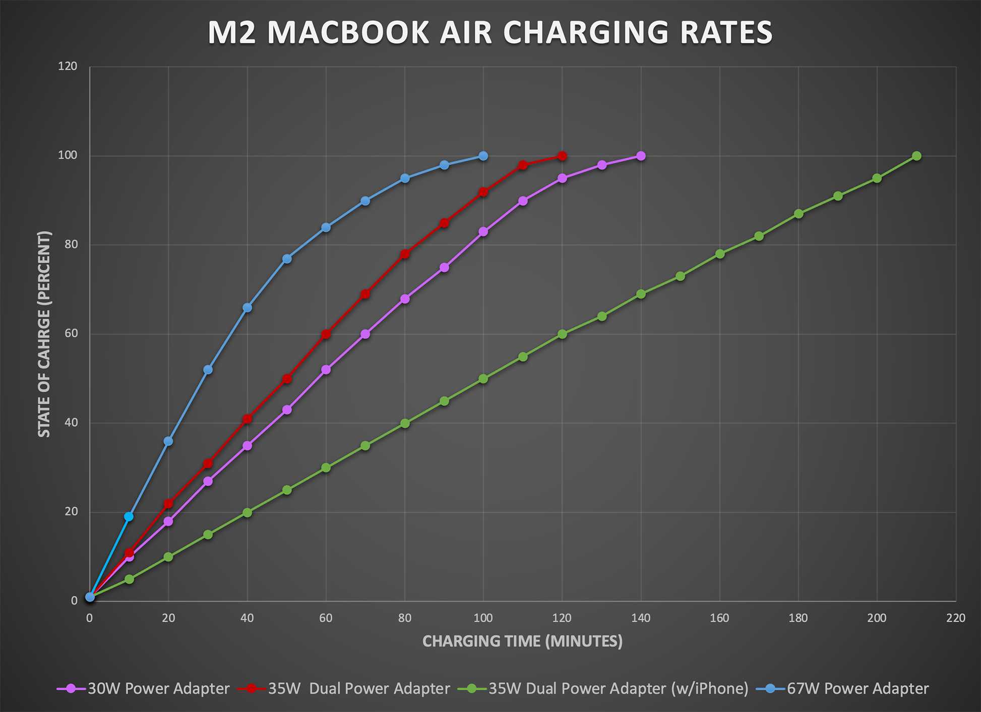 M2 MacBook Air chargers tested: Speed vs ports | Macworld