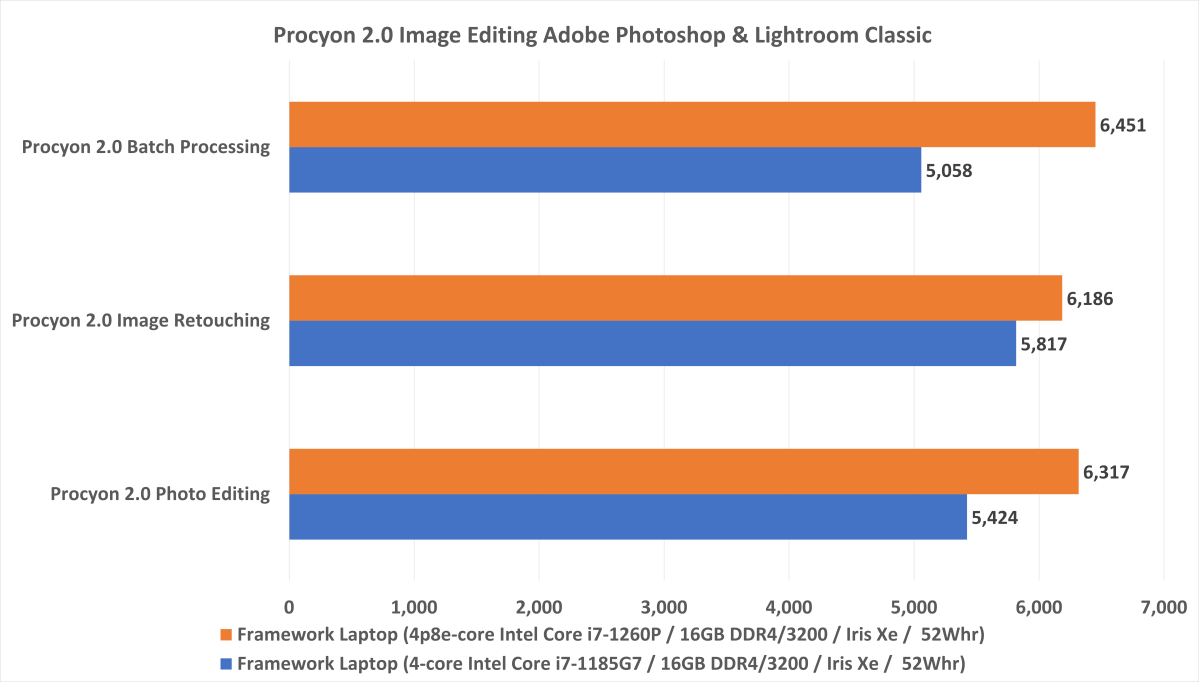 Intel 11th gen Vs 12th gen CPUs In The Framework Laptop PCWorld Intel 11th gen Vs 12th gen CPUs In The Framework Laptop PCWorld