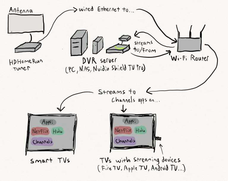 How (and why) to use Channels DVR for cord-cutting | TechHive