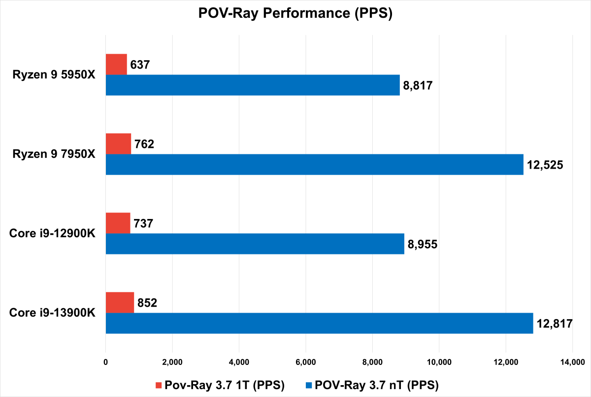 Intel Core i9-13900K review: Raw, unapologetic power | PCWorld