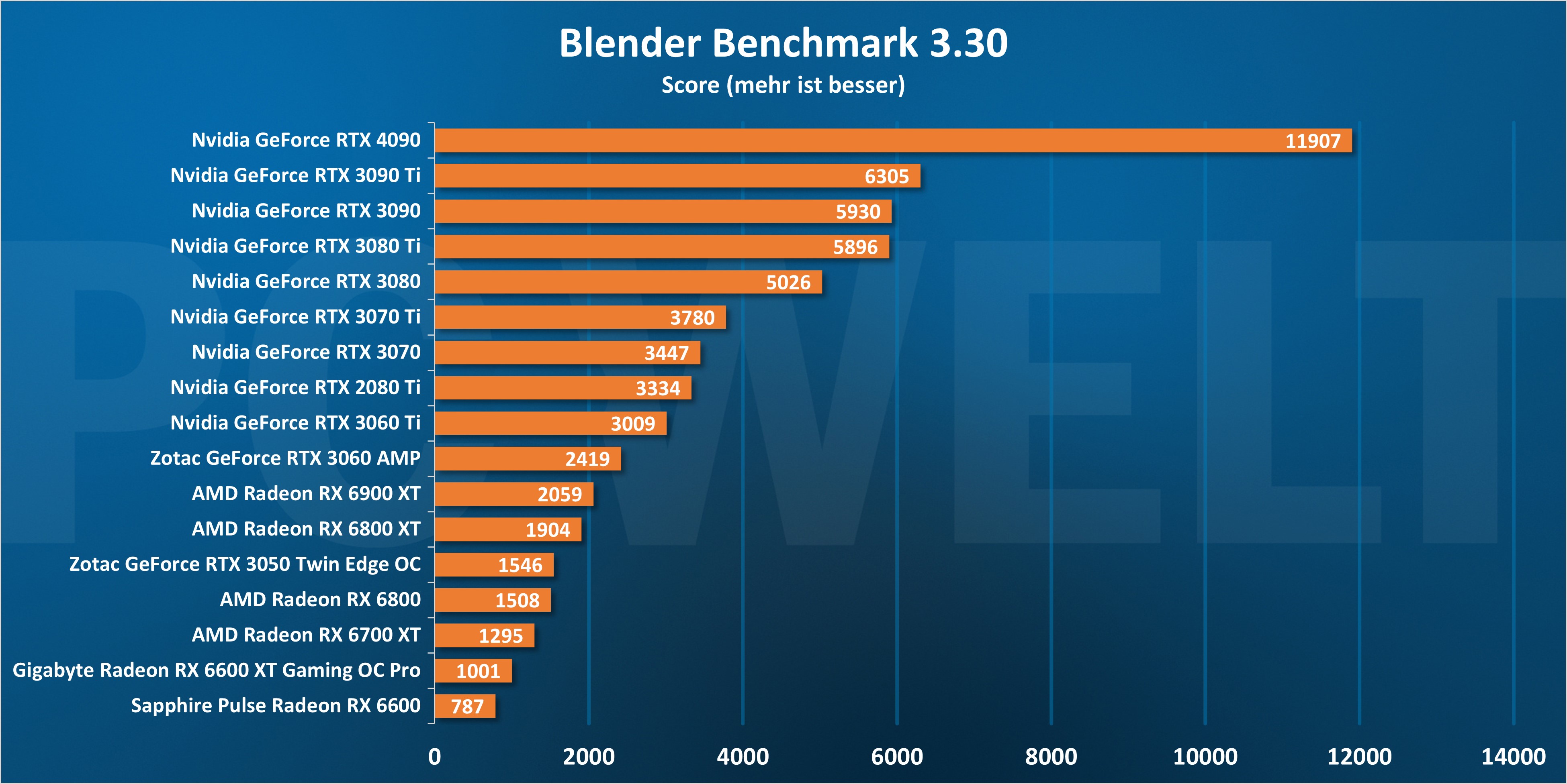 Nvidia Geforce RTX 4090 im Test: Viel schneller und effizienter als ...