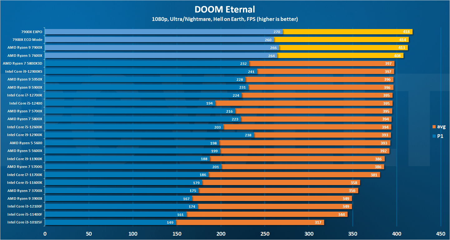 AMD Ryzen 5 7600X review: A great CPU muted by AM5’s high costs | PCWorld