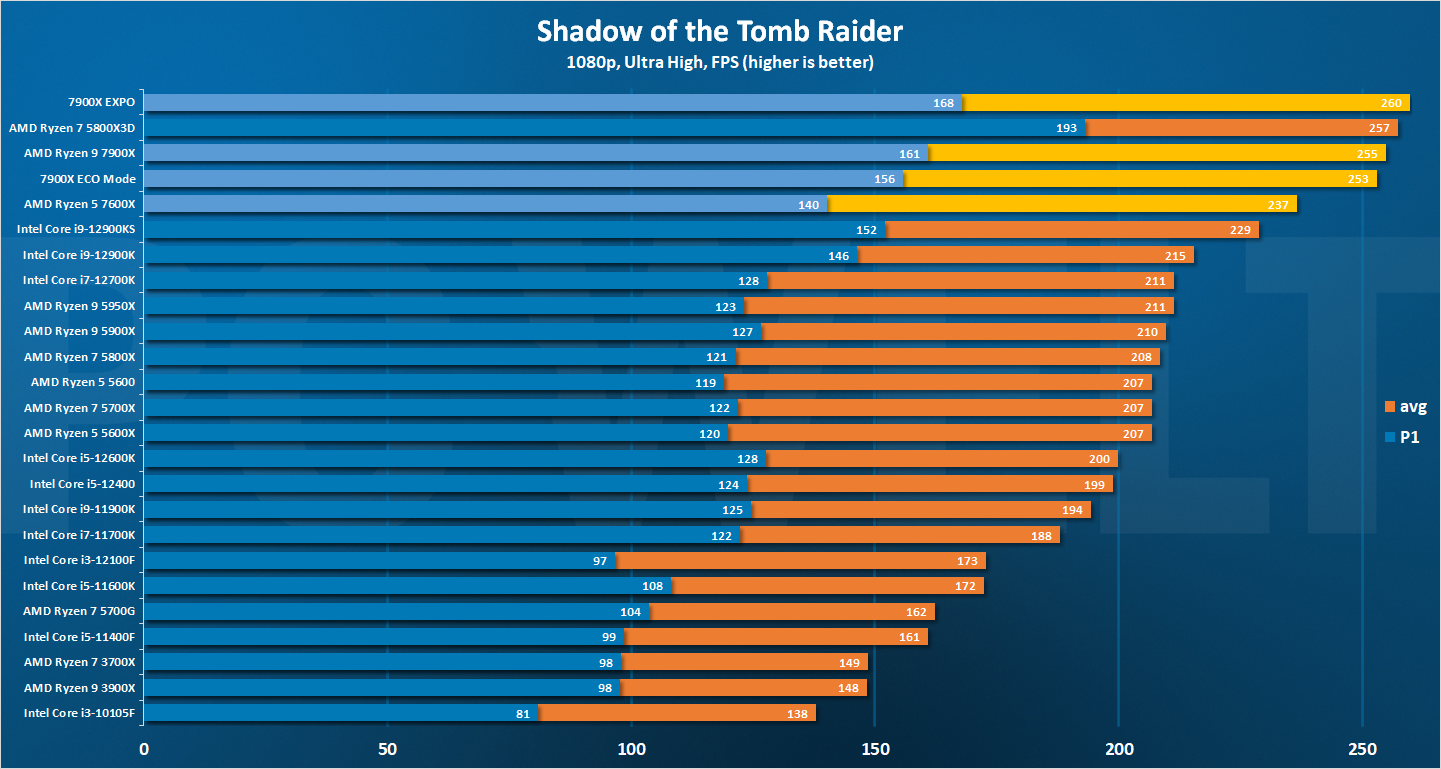 AMD Ryzen 5 7600X review: A great CPU muted by AM5’s high costs | PCWorld