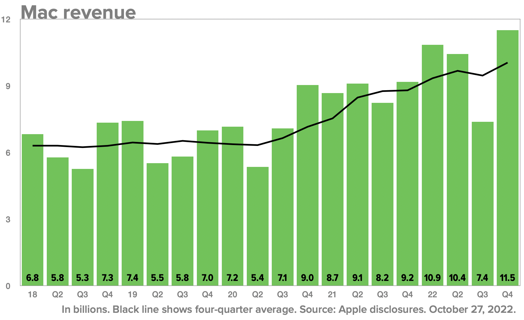 Booming Macs and shrinking Services aren't all they're cracked up to be ...