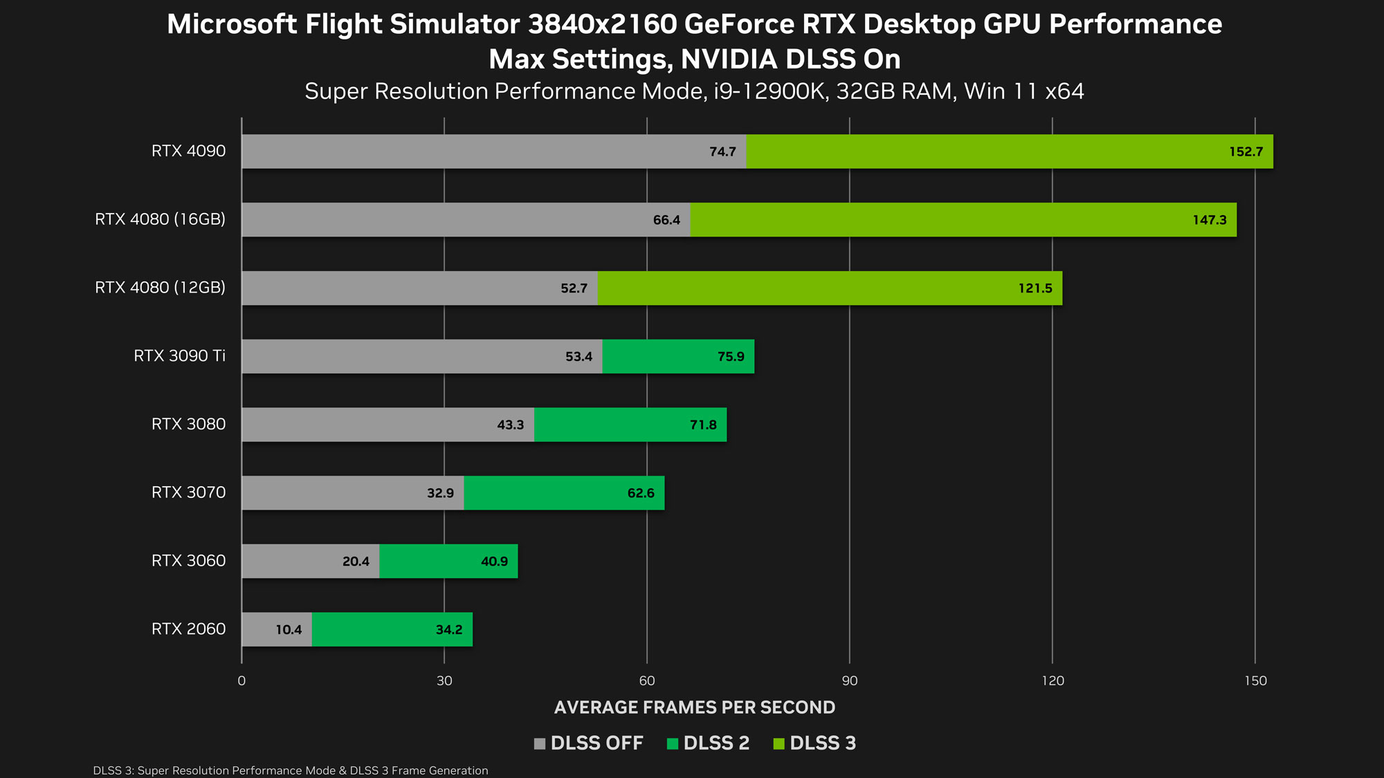 Nvidia veröffentlicht Benchmarks: So "langsam" ist die RTX 4080 12GB - PC-WELT