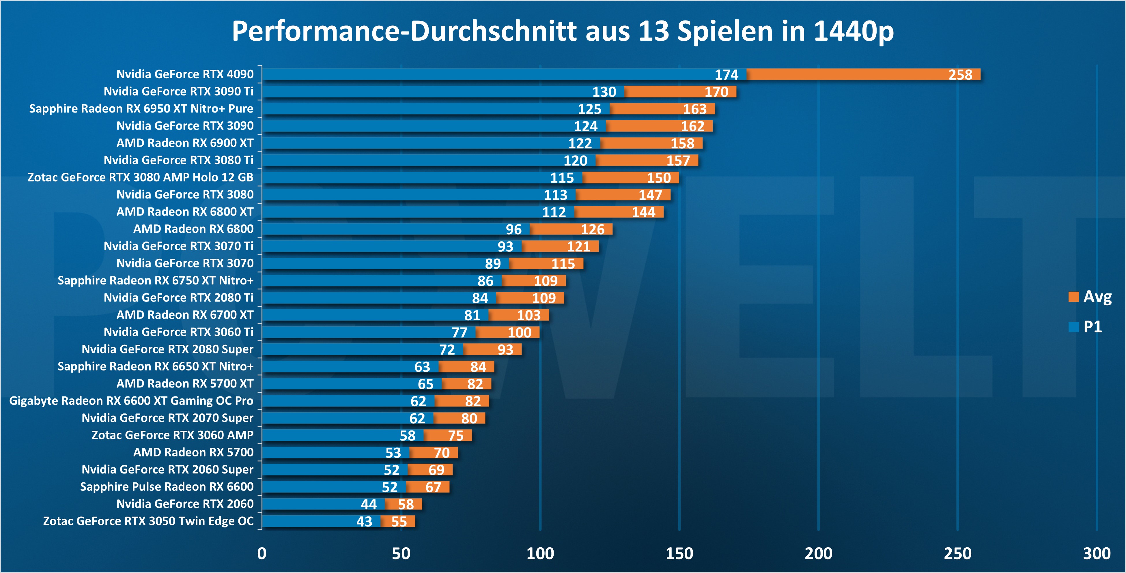 Die beste Grafikkarte fürs 1440p-Gaming: Wir geben Kauf-Tipps für alle ...