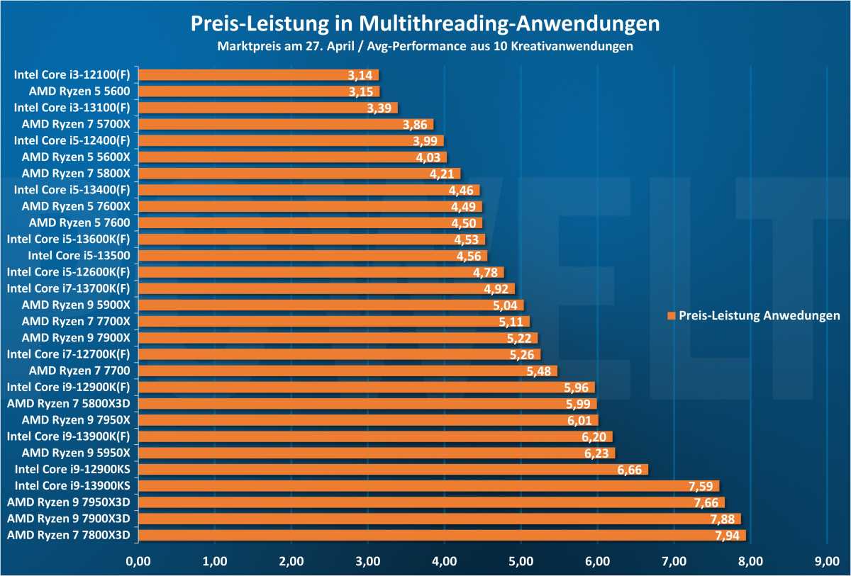 CPU-Benchmark 2023: AMD Ryzen 7000 oder Intel Core i 13000 Prozessor ...