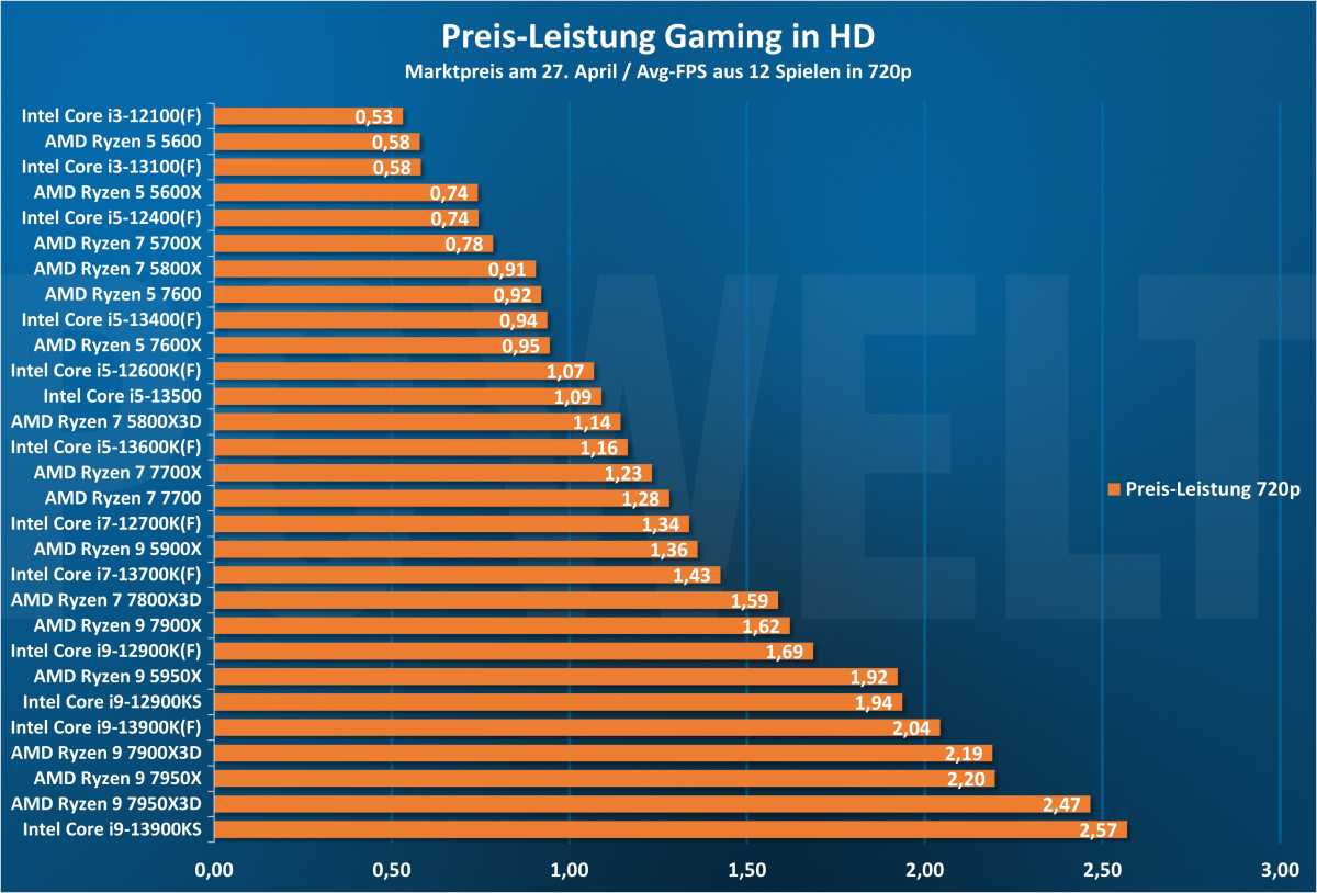 CPU-Benchmark 2023: AMD Ryzen 7000 oder Intel Core i 13000 Prozessor ...