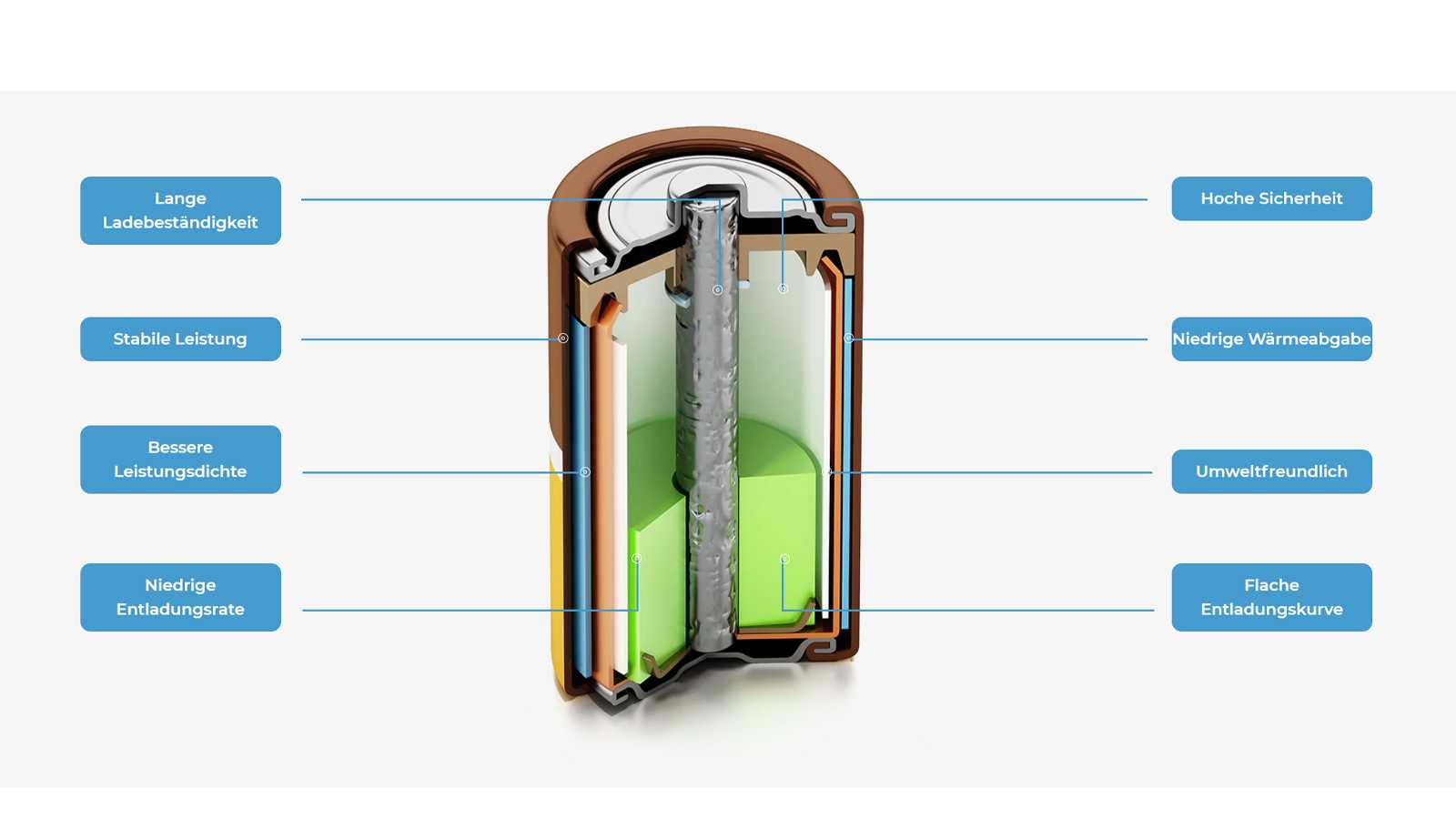 Lithium Eisenphosphat Akkus