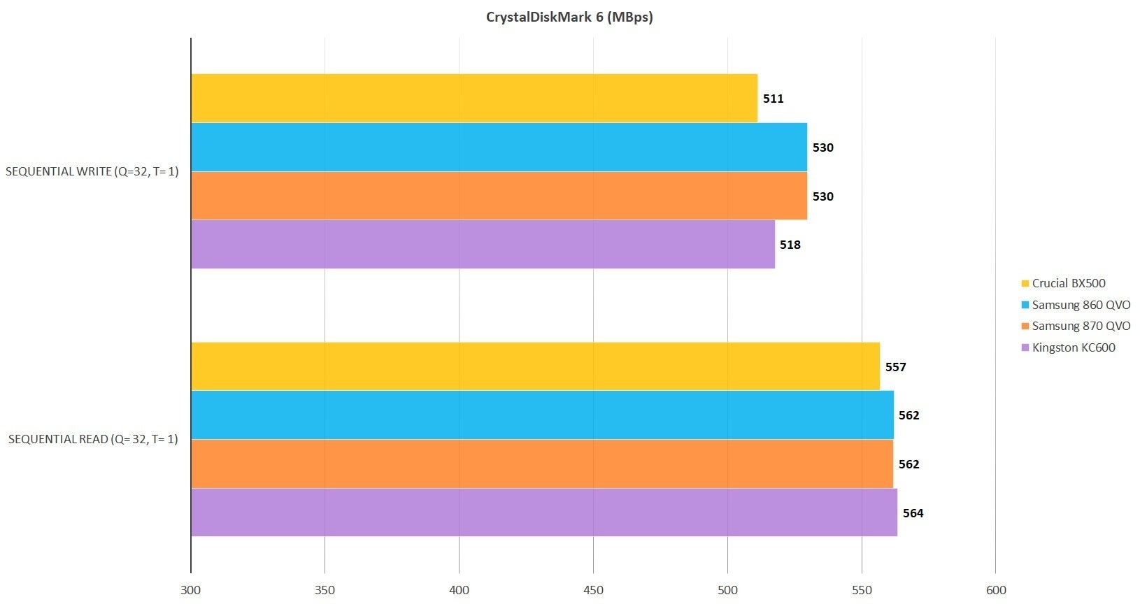 Crucial BX500 im Test: Günstige SATA-SSD mit guter Alltagsleistung - PC ...