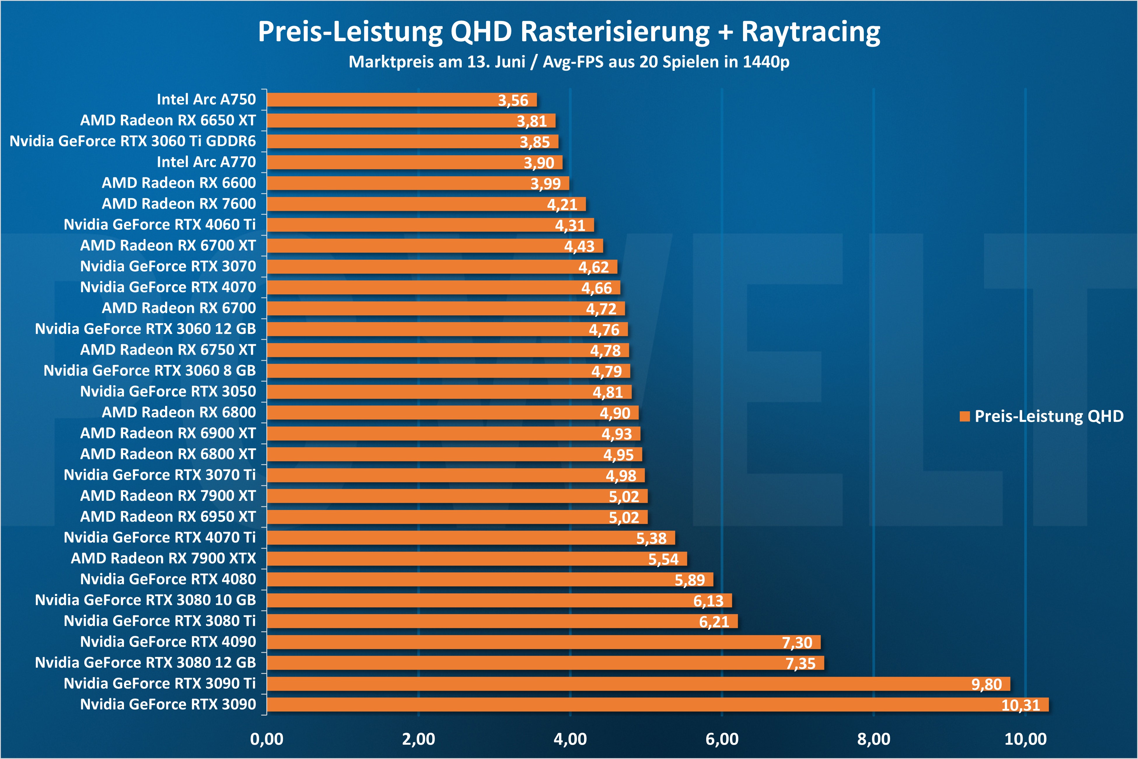 Die besten Nvidia-Grafikkarten für Gamer 2023 - PC-WELT