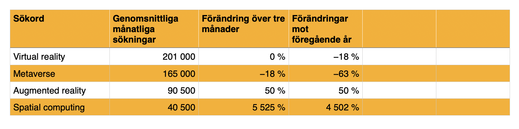 Sökningar på Vision Pros ”spatial computing” har ökat med 5 000 procent ...