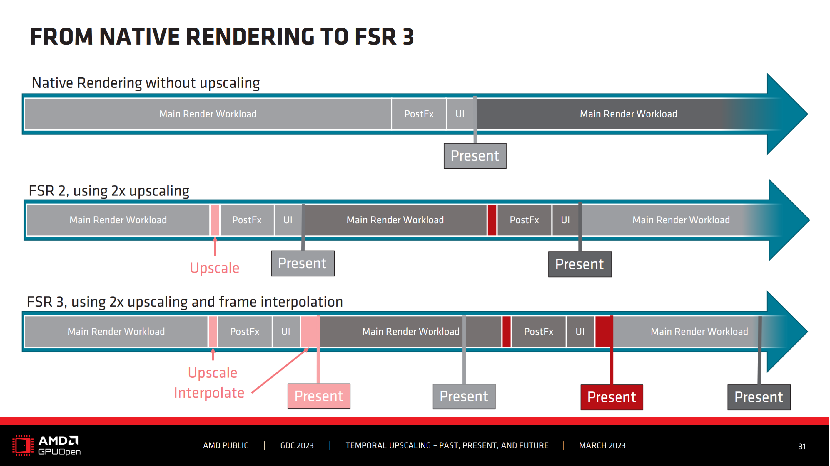 AMD FSR 3 mit Fluid Motion Frames: Upscaling-Technologie im Detail ...