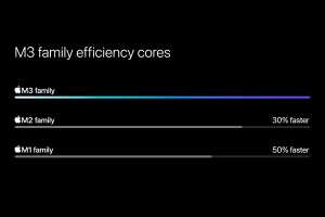 M3, M3 Pro, and M3 Max bring even more performance to the Mac | Macworld