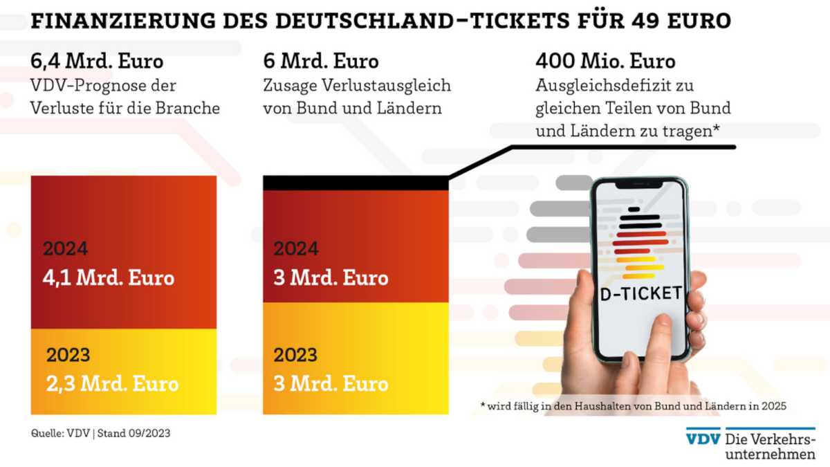 Deutschlandticket: 400 Millionen Euro fehlen – das ist der Grund - PC-WELT