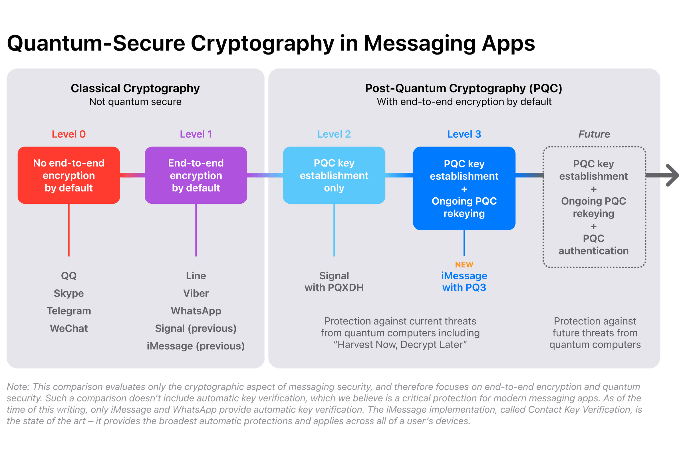 Apple turns to post-quantum cryptography to future-proof iMessage ...