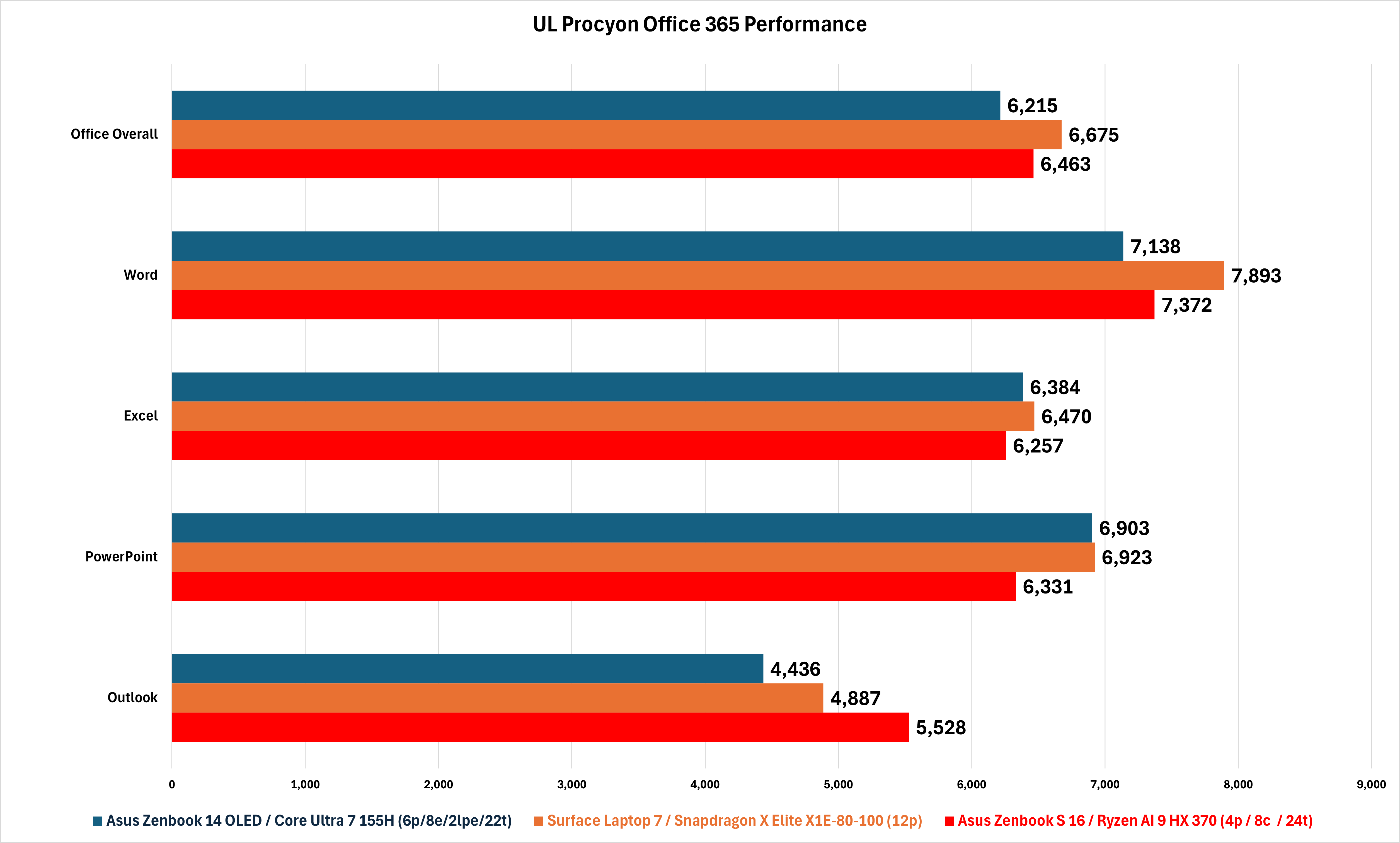 Wer hat die beste CPU? AMD vs. Intel vs. Snapdragon im KI-Test - PC-WELT