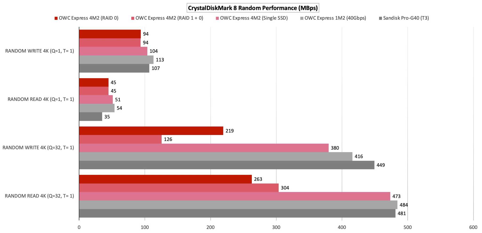 OWC Express 4M2 review: Four SSDs are better than one | Macworld