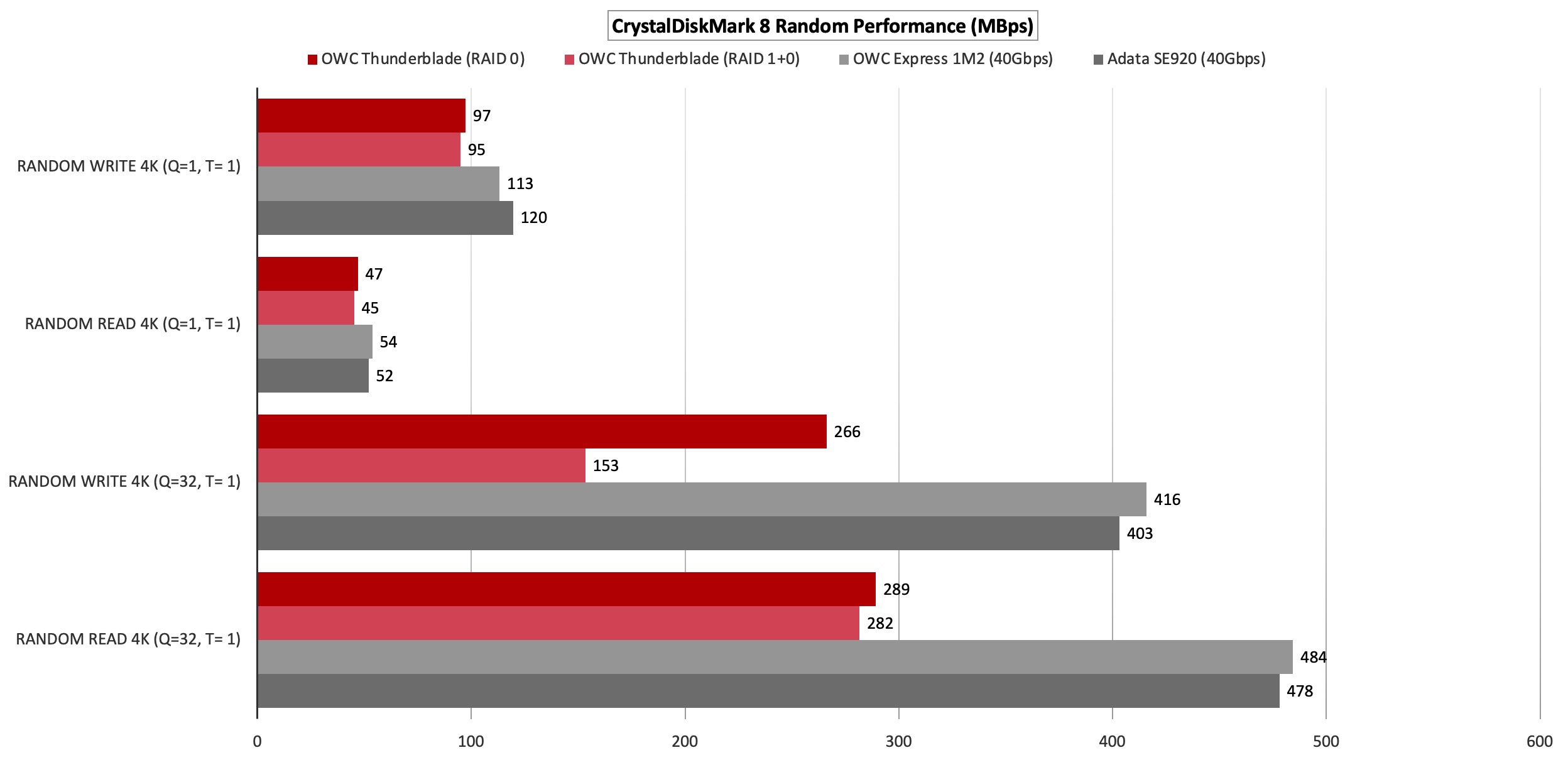 OWC ThunderBlade review: Super rugged, dead quiet, solid-state storage ...