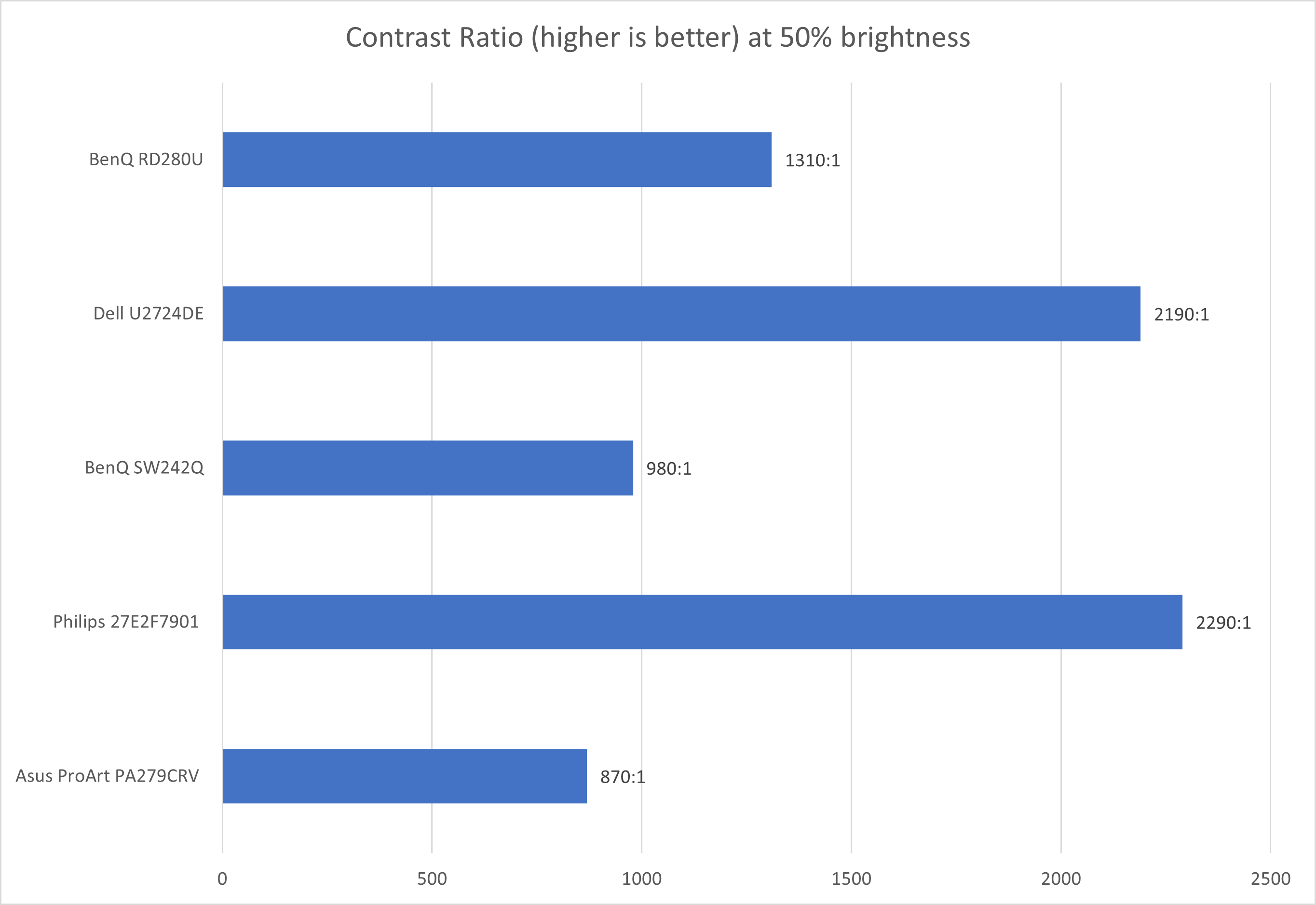 BenQ RD280U Monitor im Test: 3:2-Monitor für diese Zielgruppen - PC-WELT