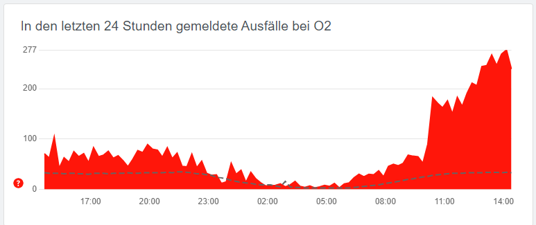 Störung im Netz von O2? Nutzer melden Ausfälle (2. September) - PC-WELT