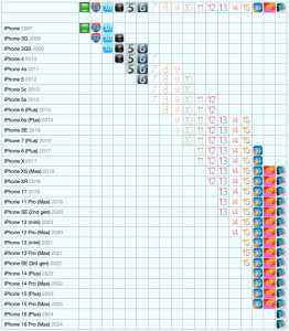 iOS compatibility checker: Find the latest iOS version for your iPhone ...