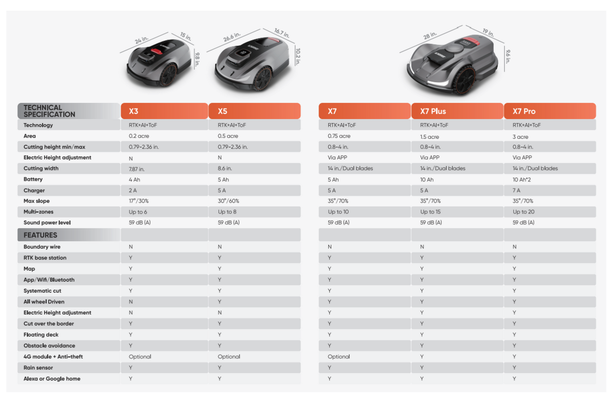 New Sunseeker Robot Mowers Cover Yards Very Large And Small
